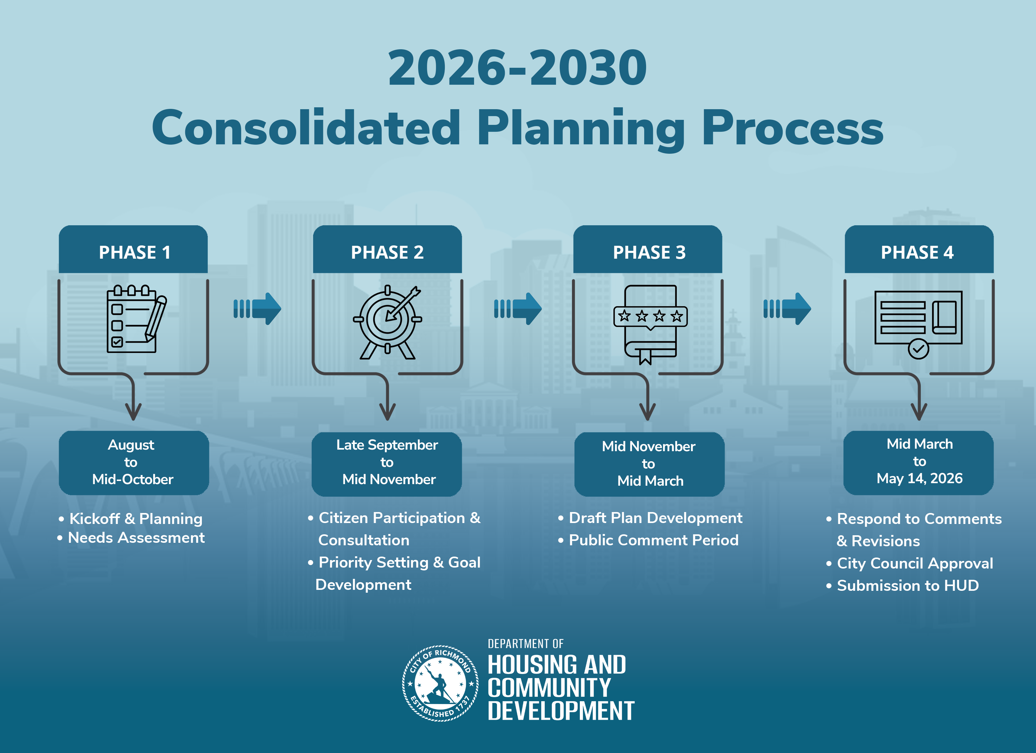 2026-2030 Consolidated Plan | Richmond